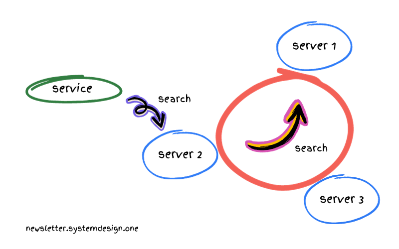 How Does Uber Find Nearby Drivers? - by Neo Kim