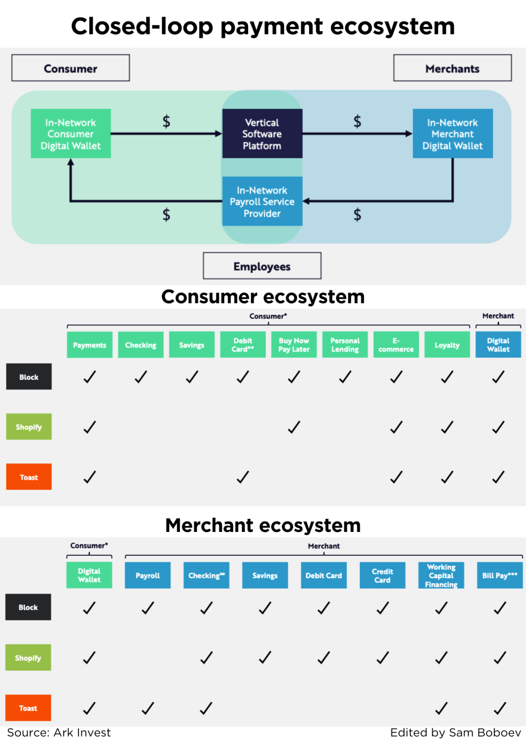 Closed-loop payment ecosystem; Three ways to lower your payment ...