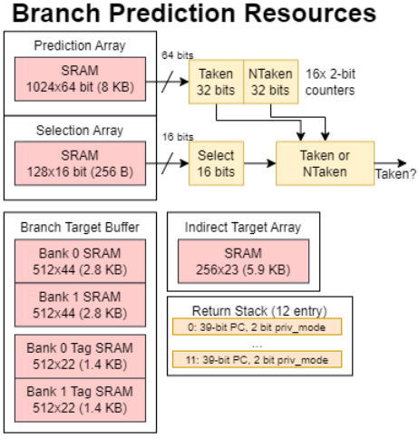 Alibaba/T-HEAD's Xuantie C910 - by Chester Lam