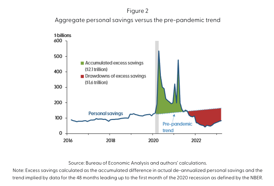 Note by Sam Ro, CFA on Substack: "“…despite a rapid drawdown of savings in recent months, there ...