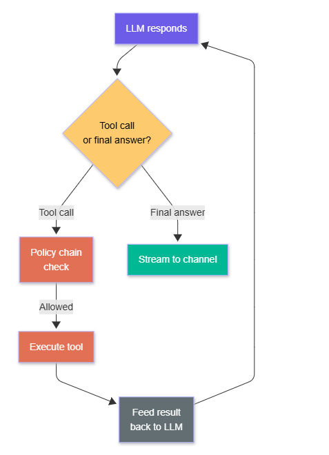 The Agent Loop and Skills: How OpenClaw Actually Thinks