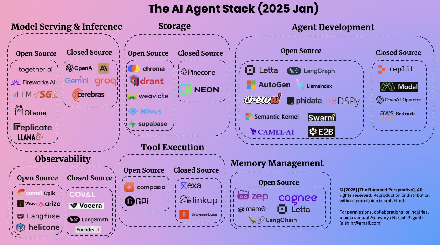 The AI Agent Stack in 2025: How It’s Built Today