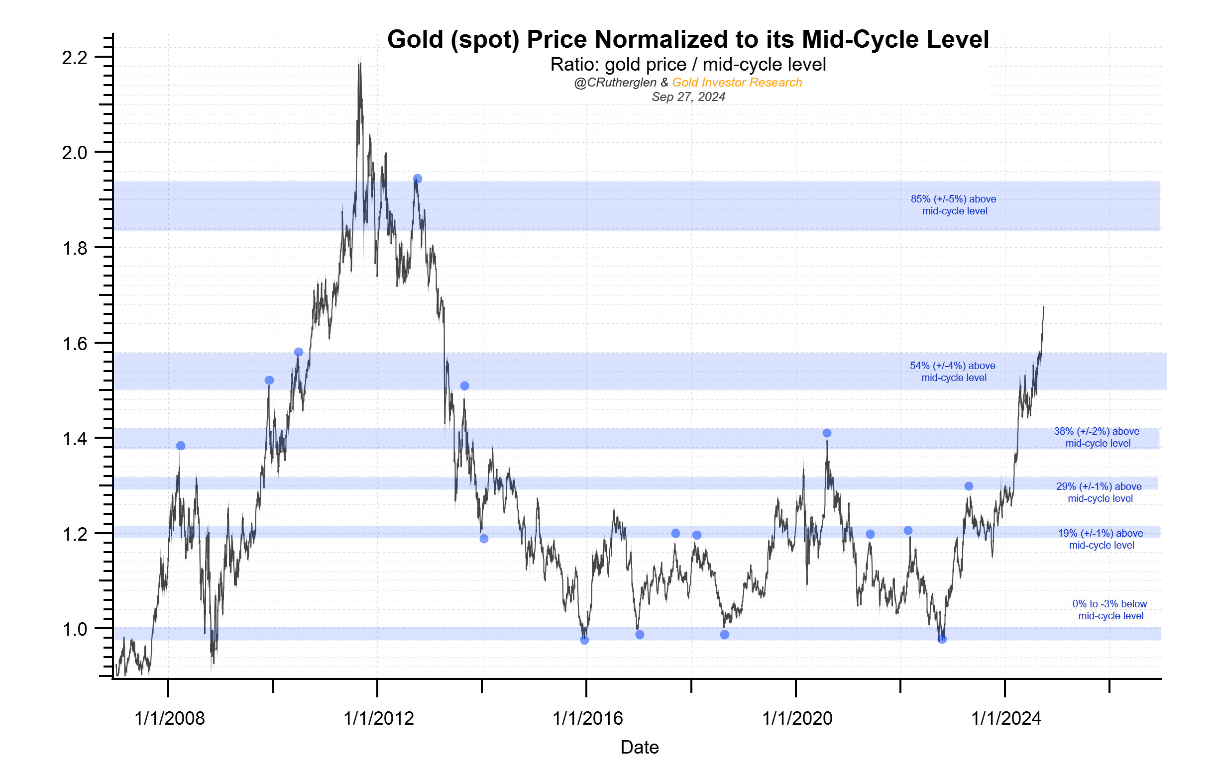 Daily Charts - by Chris Rutherglen PhD