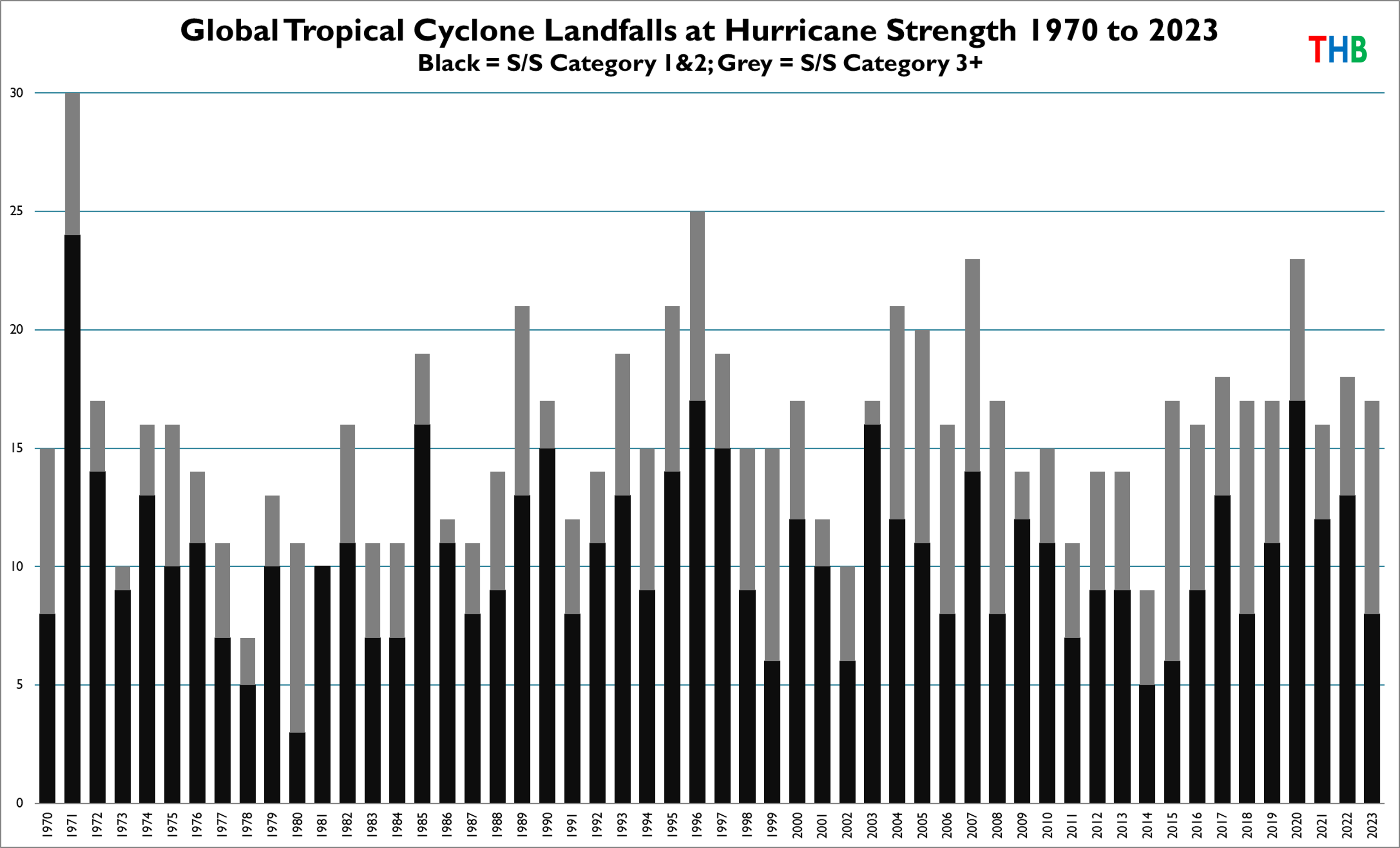 Analysis: ‘Hurricanes have not become more intense’ since 1980 based on ...