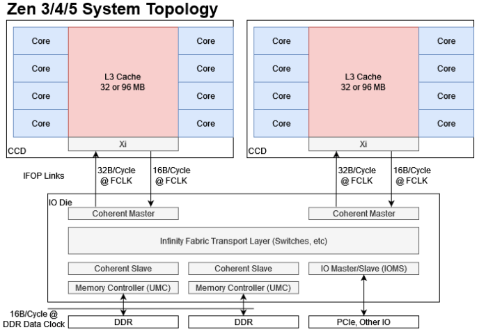 Pushing AMD’s Infinity Fabric to its Limits