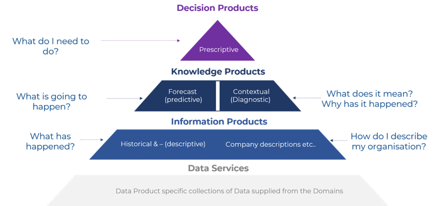 Issue #26 – The Data Product Deep Dive (Part 1 – What Are They)