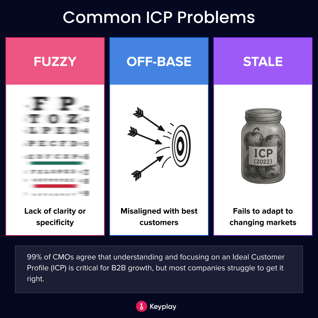 3 proven ICP definition templates