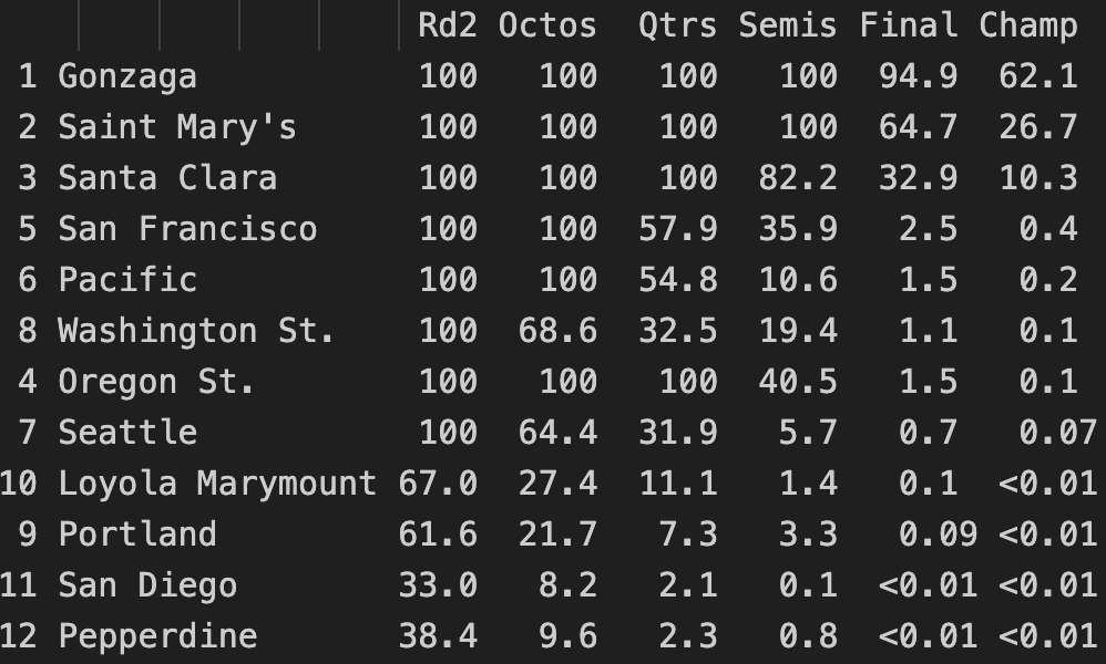 Conference tourney odds - by Ken Pomeroy
