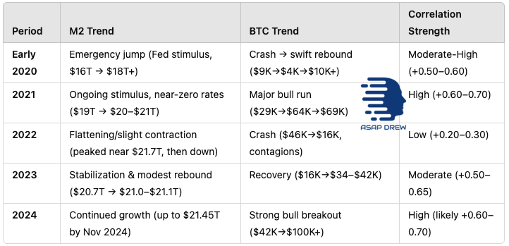Bitcoin vs. M2 (Global & U.S.) Money Supply: Correlation, Causation ...