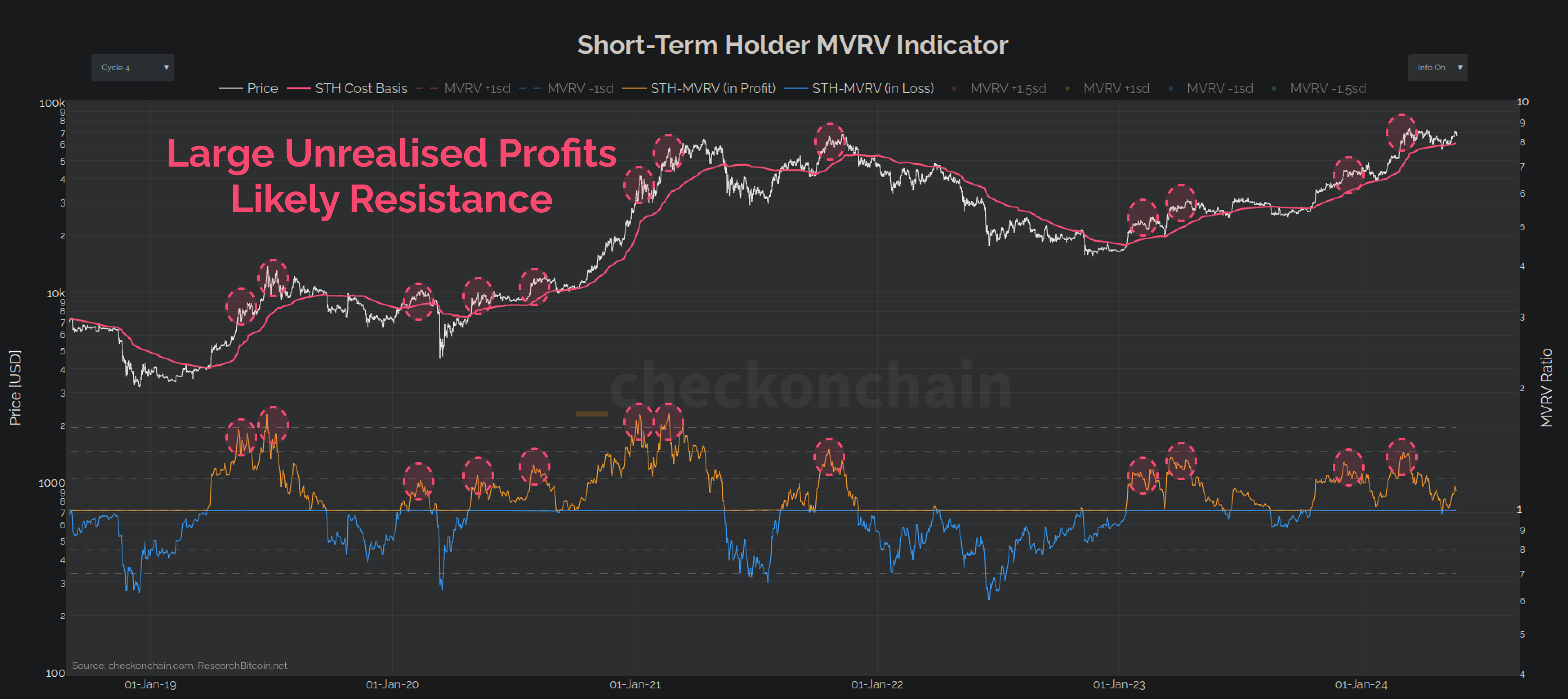 Masterclass: The MVRV Ratio - by James Check (Checkmatey)