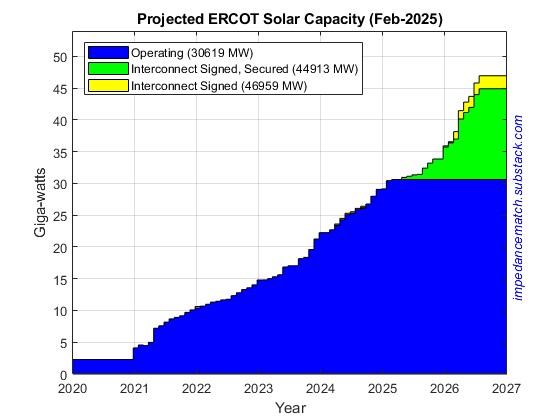 ERCOT Capacity Update Feb,2025 - by Kevin Green