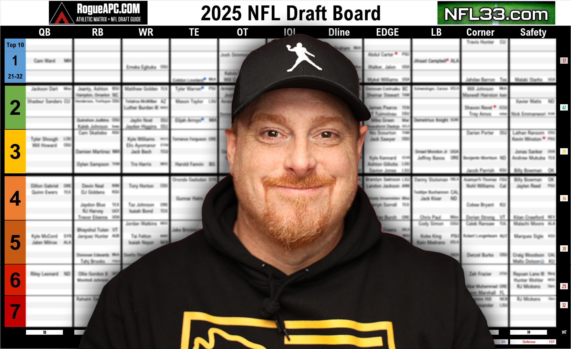 The 2025 NFL Draft Board - by Ryan Tracy, MS CSCS - NFL33