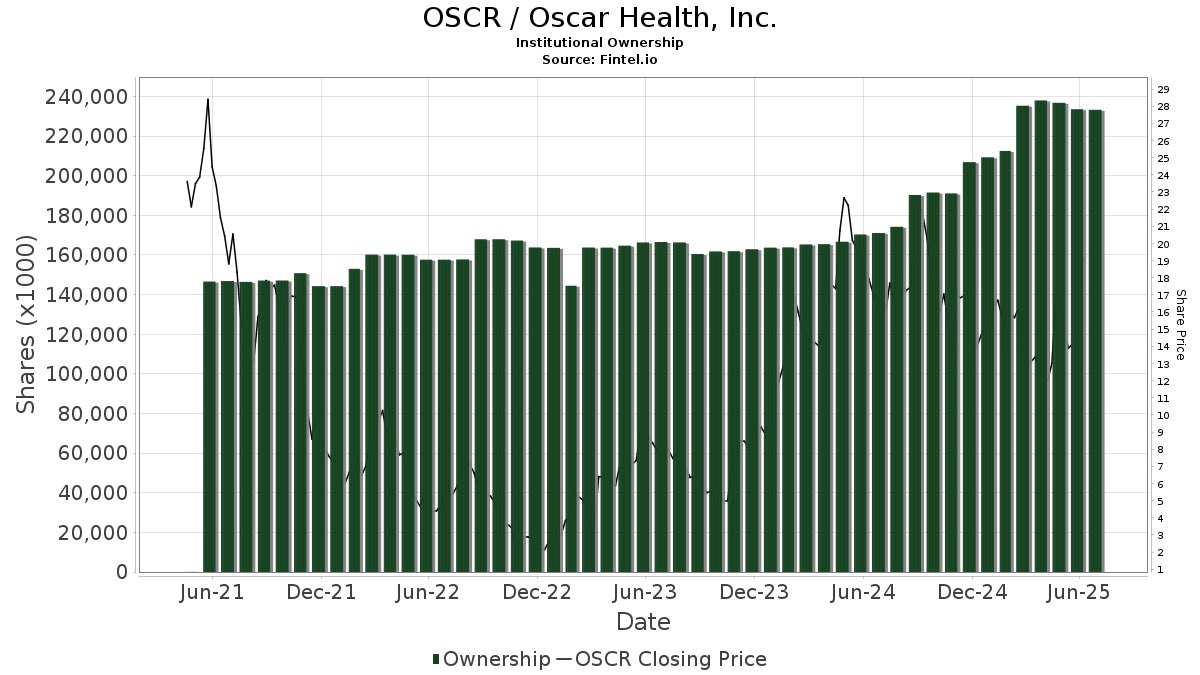 大叔美股筆記 Uncle Stock Notes (@unclestocknotes): "#OSCR 的機構持股比例為 73%，內部人持股 ...