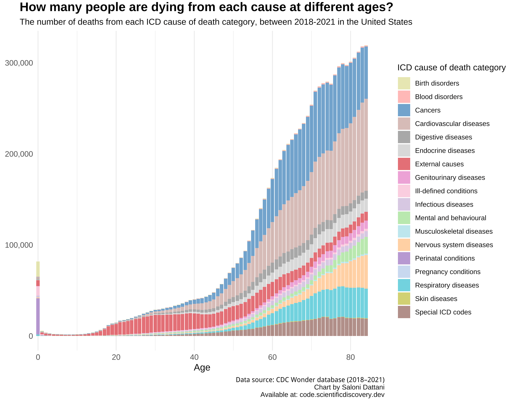 Four charts to understand causes of death across the lifespan: A ...