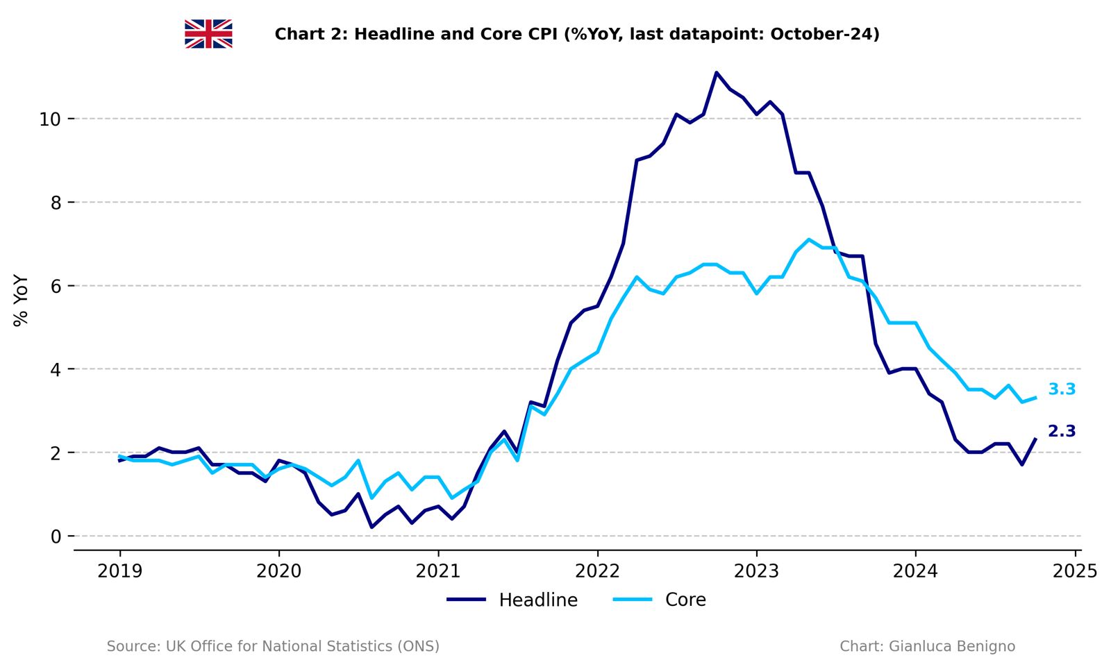 UK October-24 CPI Inflation Report - by Gianluca Benigno