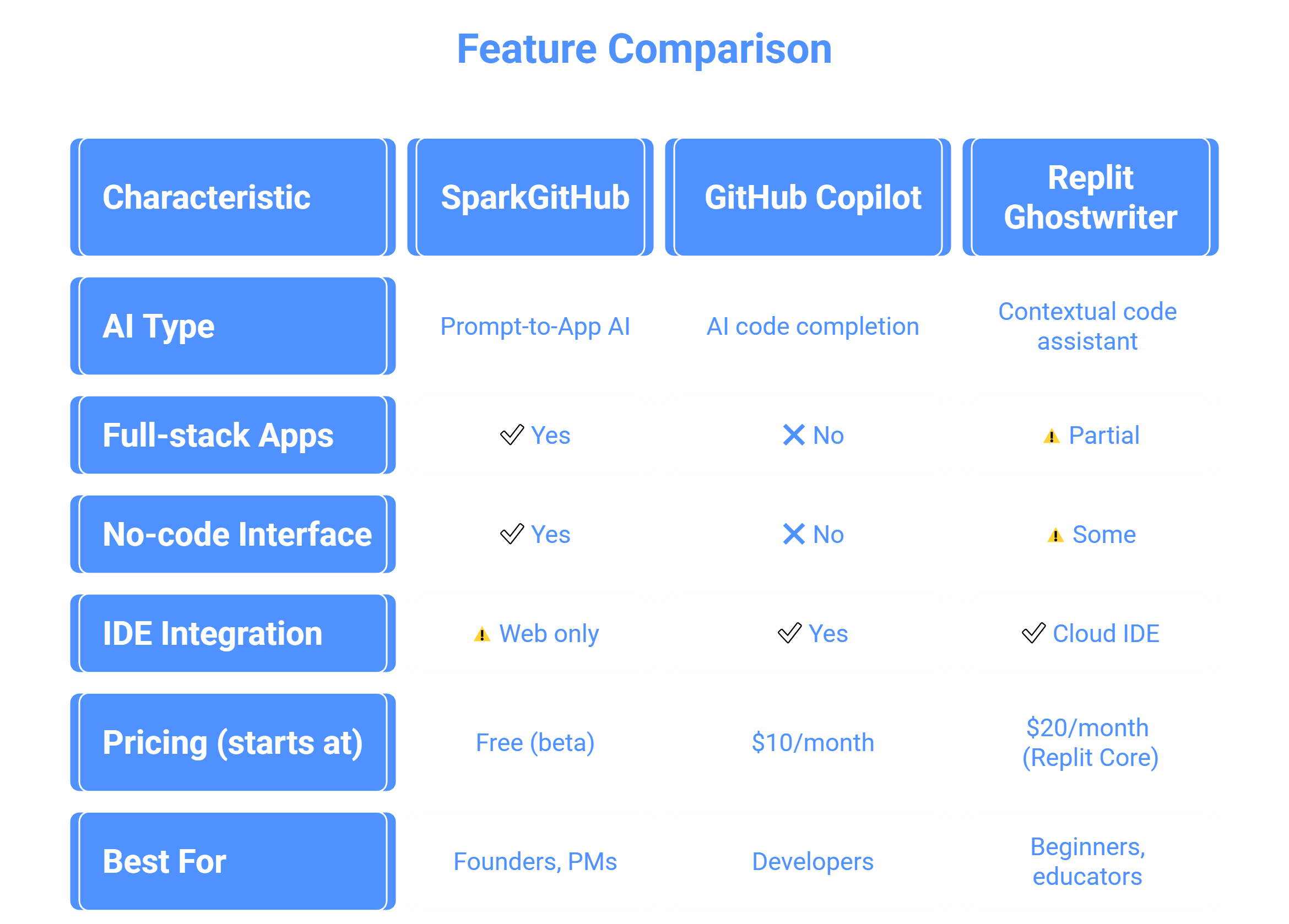 GitHub Spark vs Copilot vs Replit: Full Breakdown for Developers (2025 Guide)