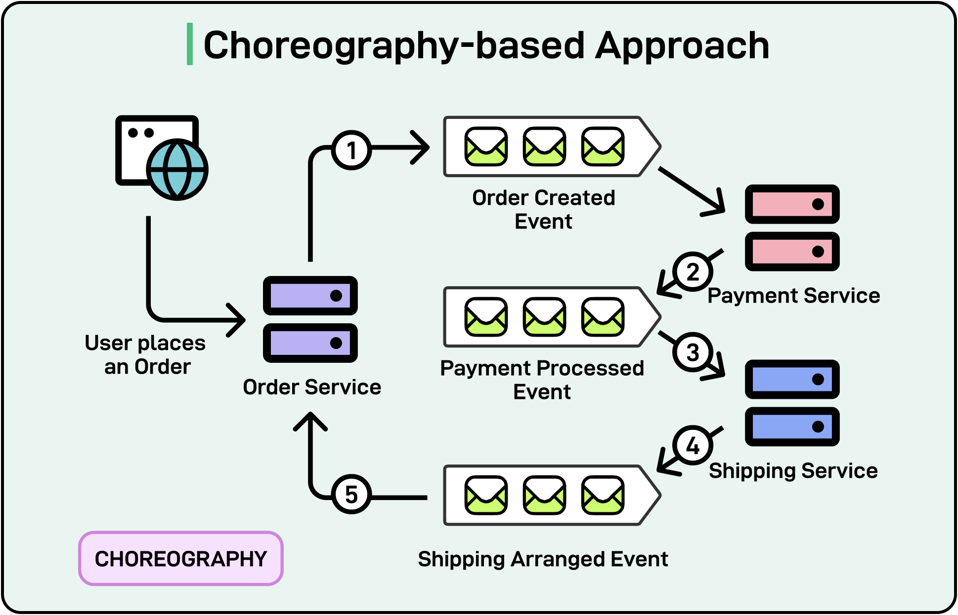 Mastering Data Consistency Across Microservices