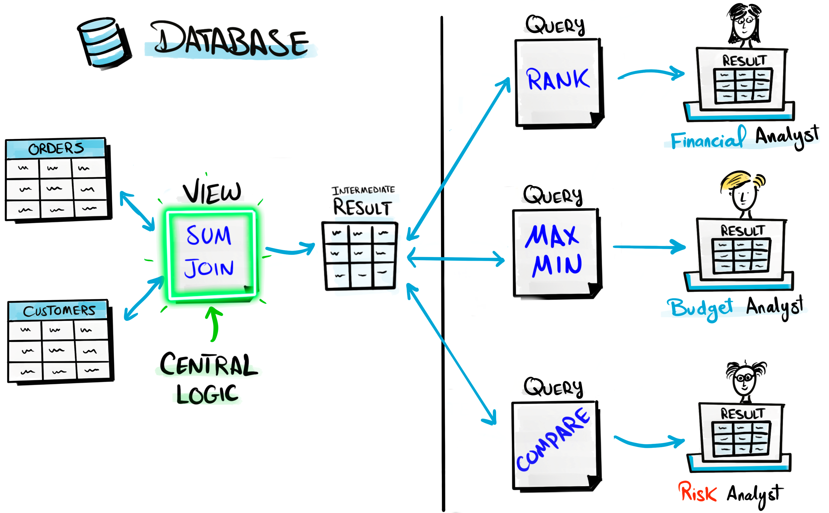 SQL Views: The Hidden Gem of Database - Data with Baraa