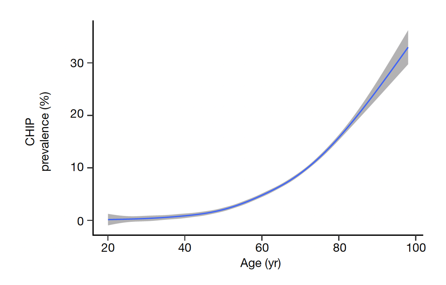 The under-appreciation of CHIP - by Eric Topol
