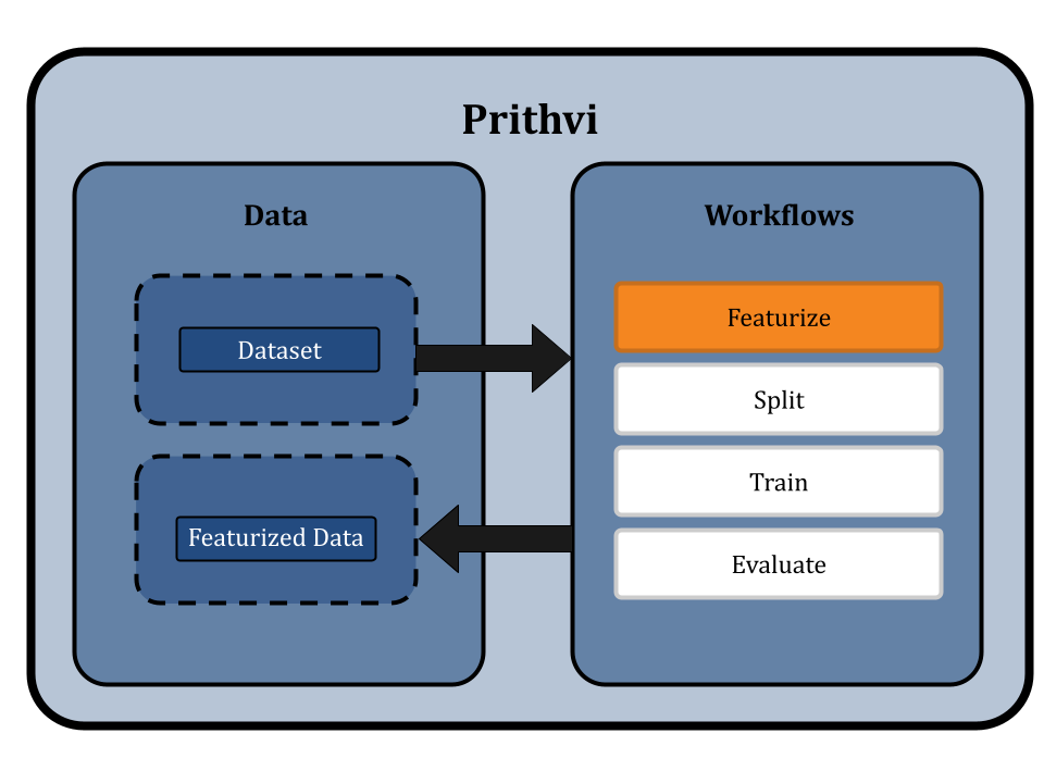 No-Code Fine-tuning of Chemical Foundation Models with Prithvi