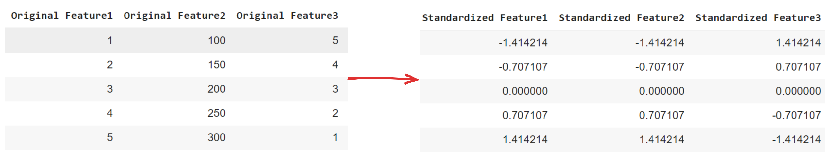 Standardization vs Normalization: The Feature Scaler Role - NBD Lite #15