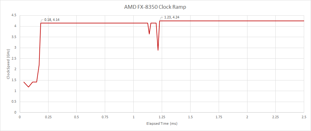 How Quickly do CPUs Change Clock Speeds? - by Chester Lam