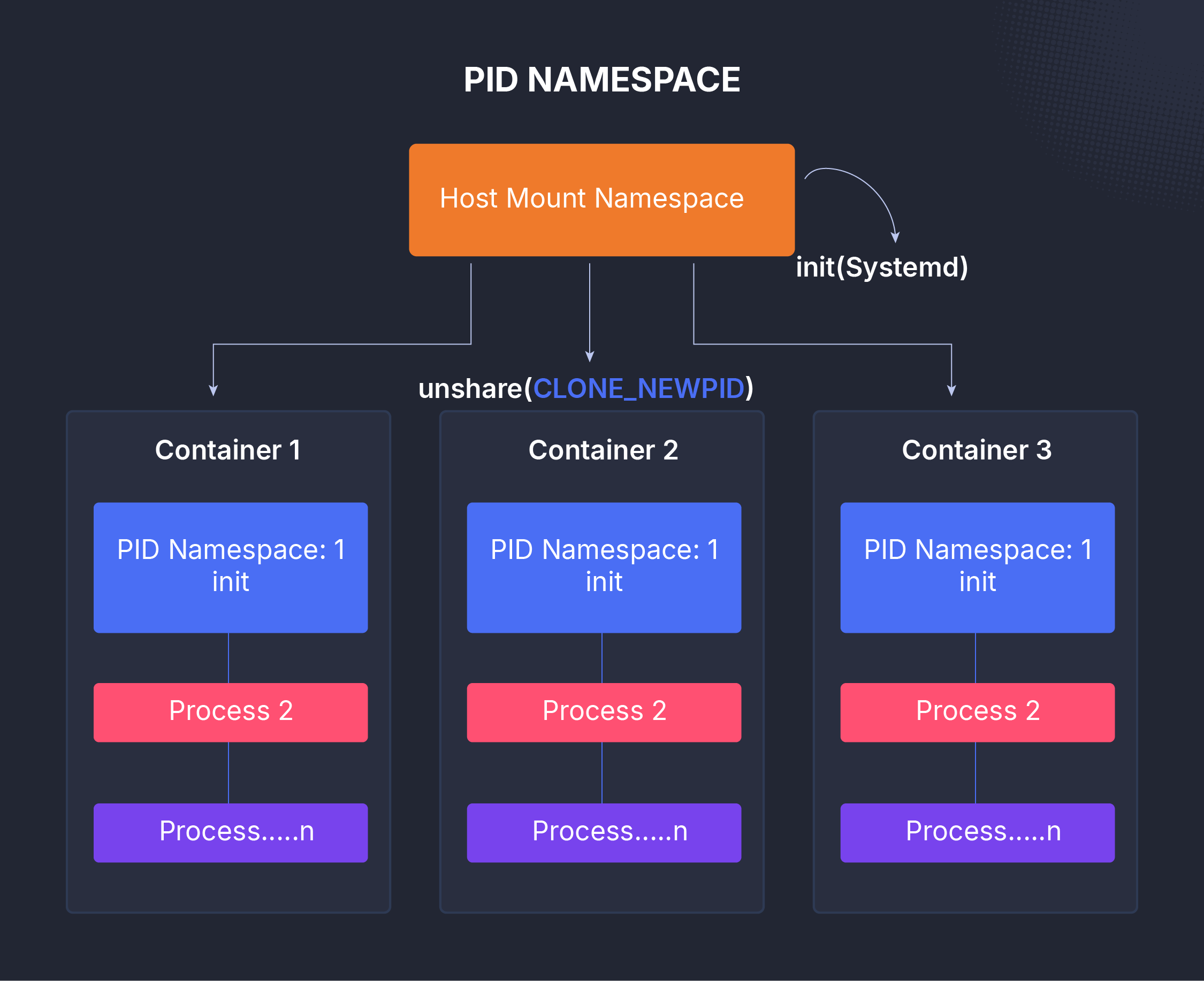 Part 1: What Are Linux Namespaces - by TRÄW🤟 - sysxplore