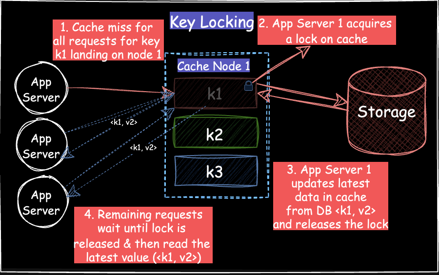 Solving Common Caching Challenges: Thundering Herd, Cache Penetration & More