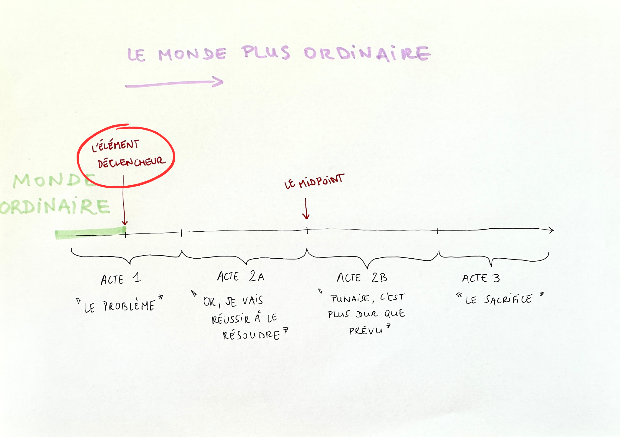 Un élément déclencheur qui enclenche - by pauline mauroux
