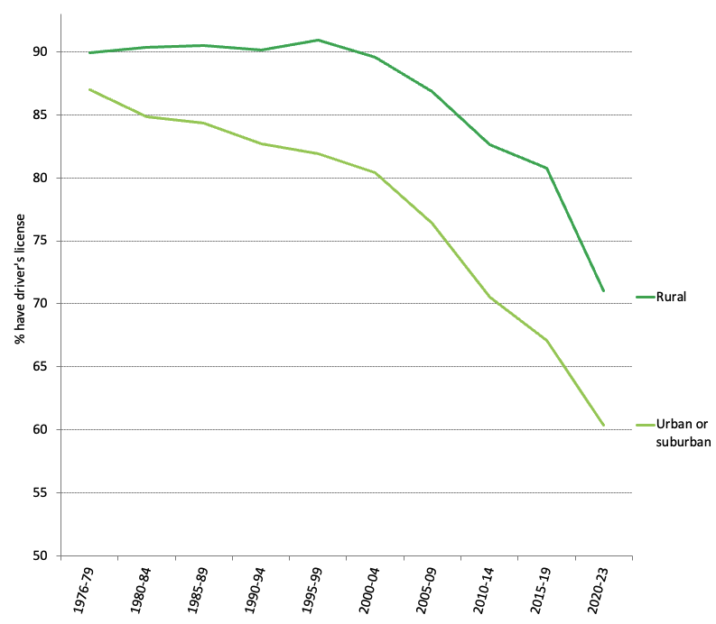 Teens aren’t getting their driver’s licenses – and the experts are ...