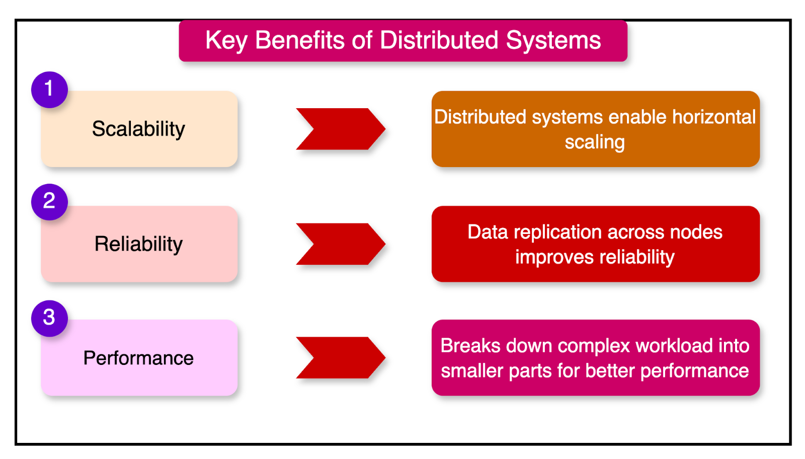 A Crash Course on Distributed Systems