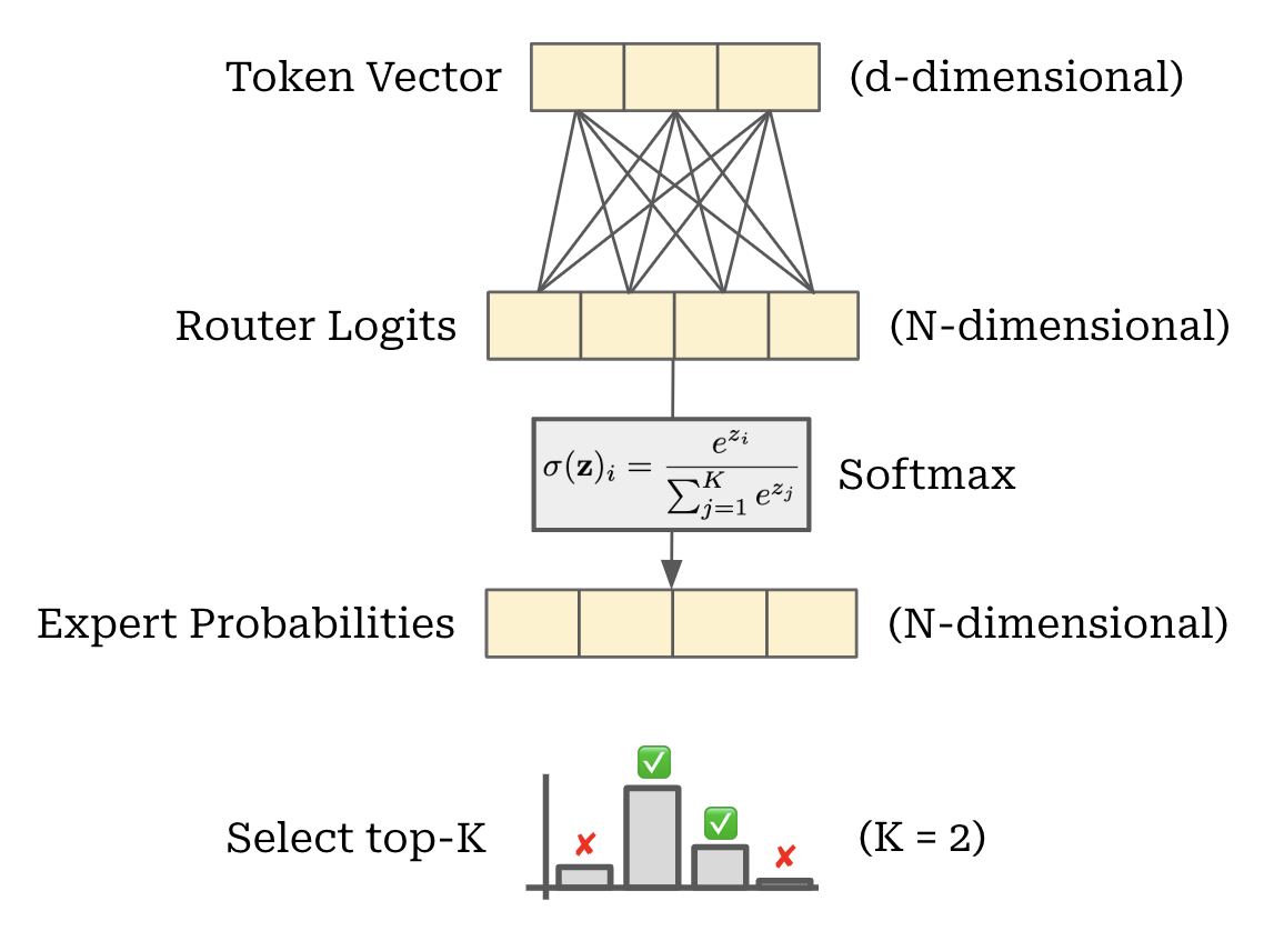 Mixture-of-Experts (MoE) LLMs - by Cameron R. Wolfe, Ph.D.
