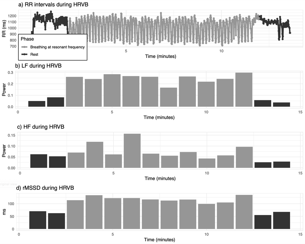 Heart rate variability (HRV) numbers: what do they mean?