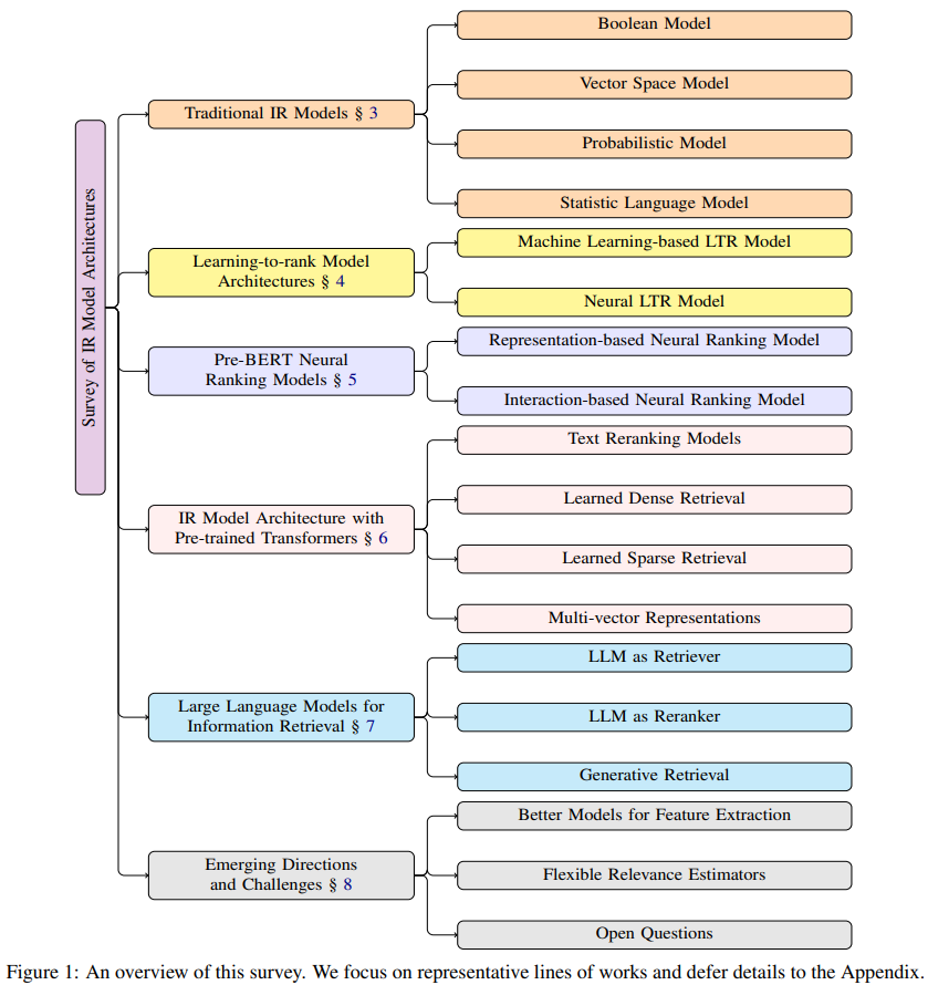 Architectural Evolution of Information Retrieval Systems, The Impact of Context Size and Model ...