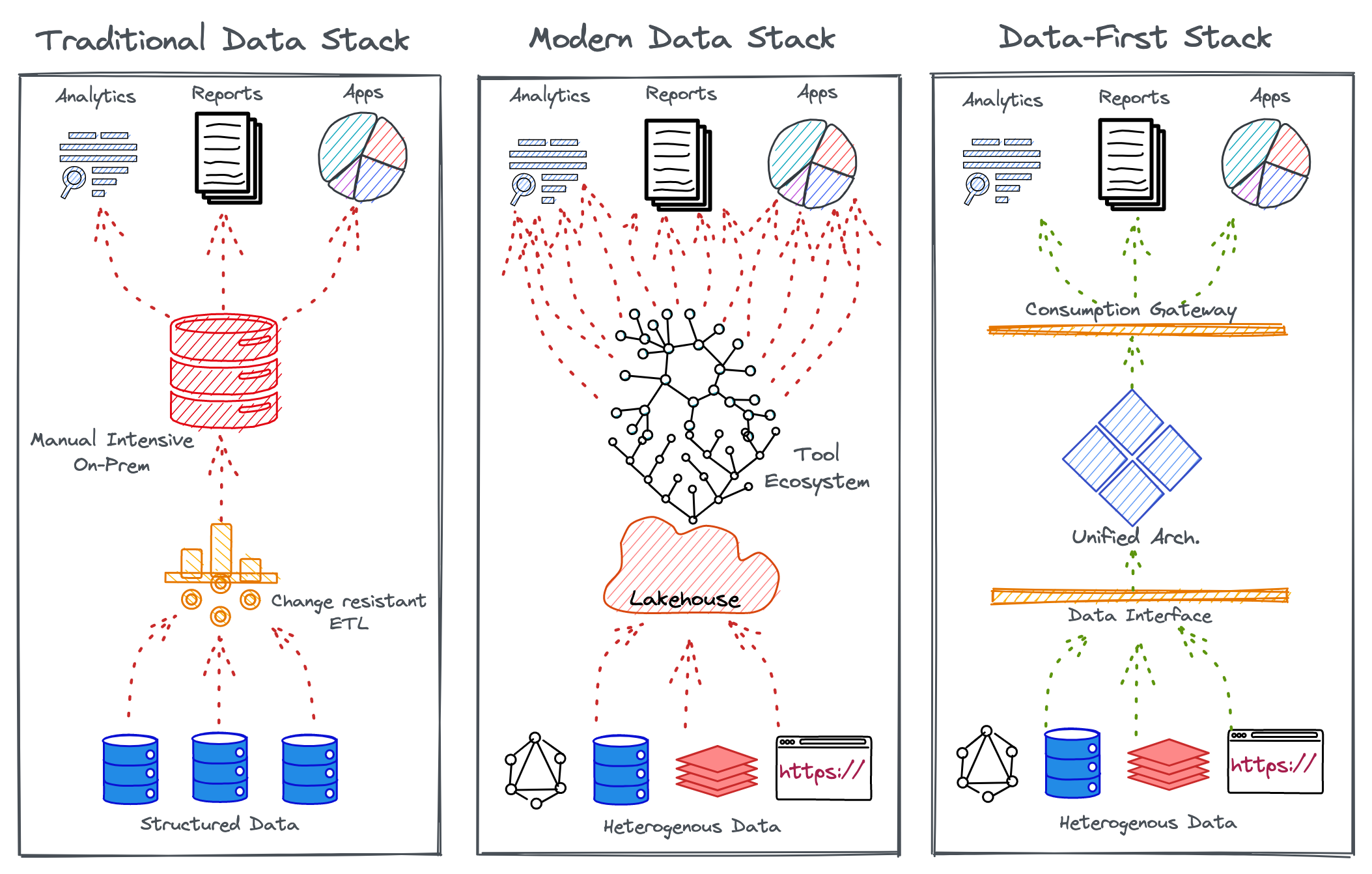Evolution of the Data Stack: The story of how we interpret ever-growing ...