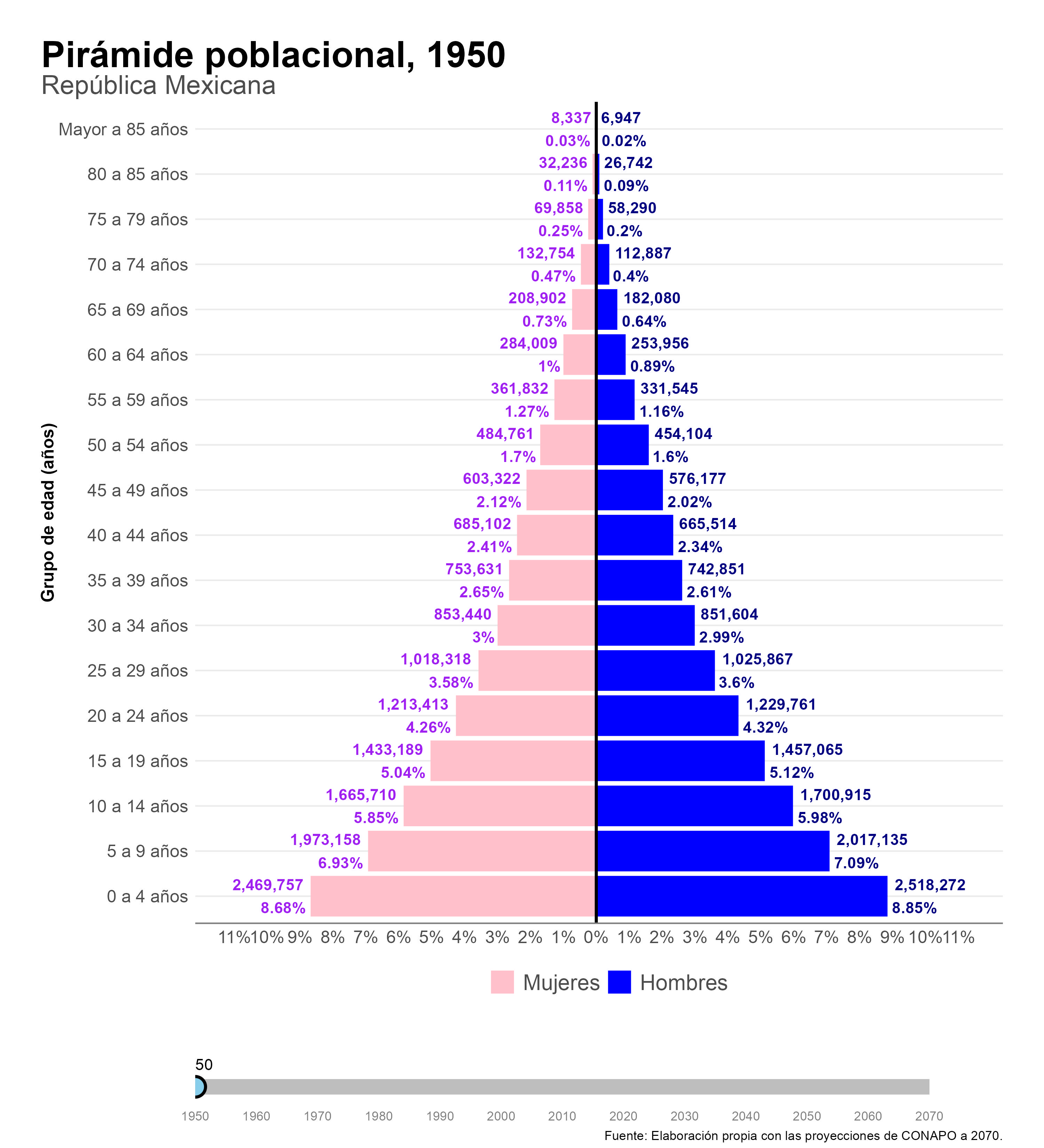 México: Un análisis demográfico a través de tres pirámides ...