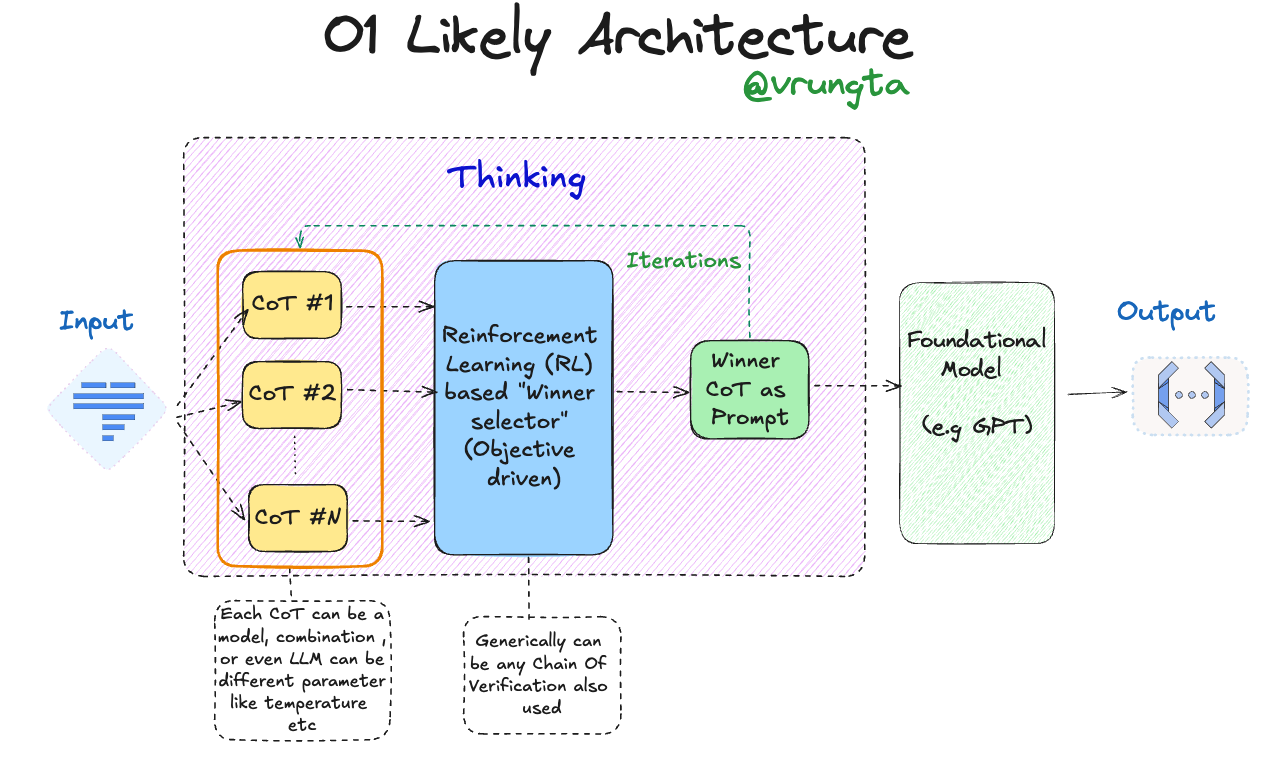 Decoding the O1 Architecture - by Vikash Rungta