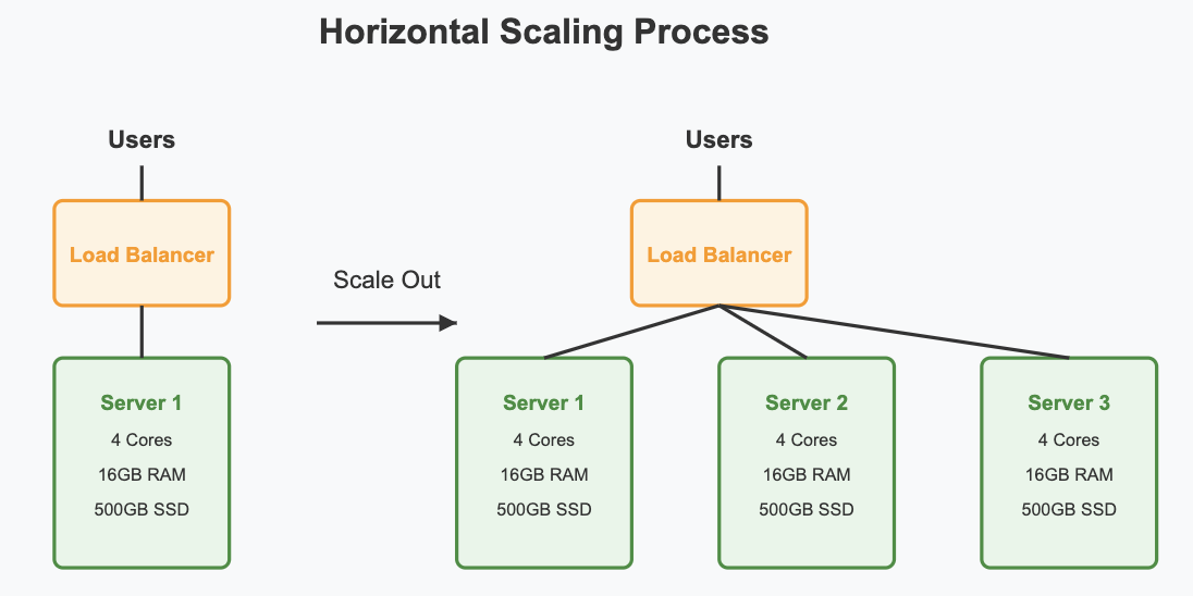 Vertical vs. Horizontal Scaling: When to Choose Each
