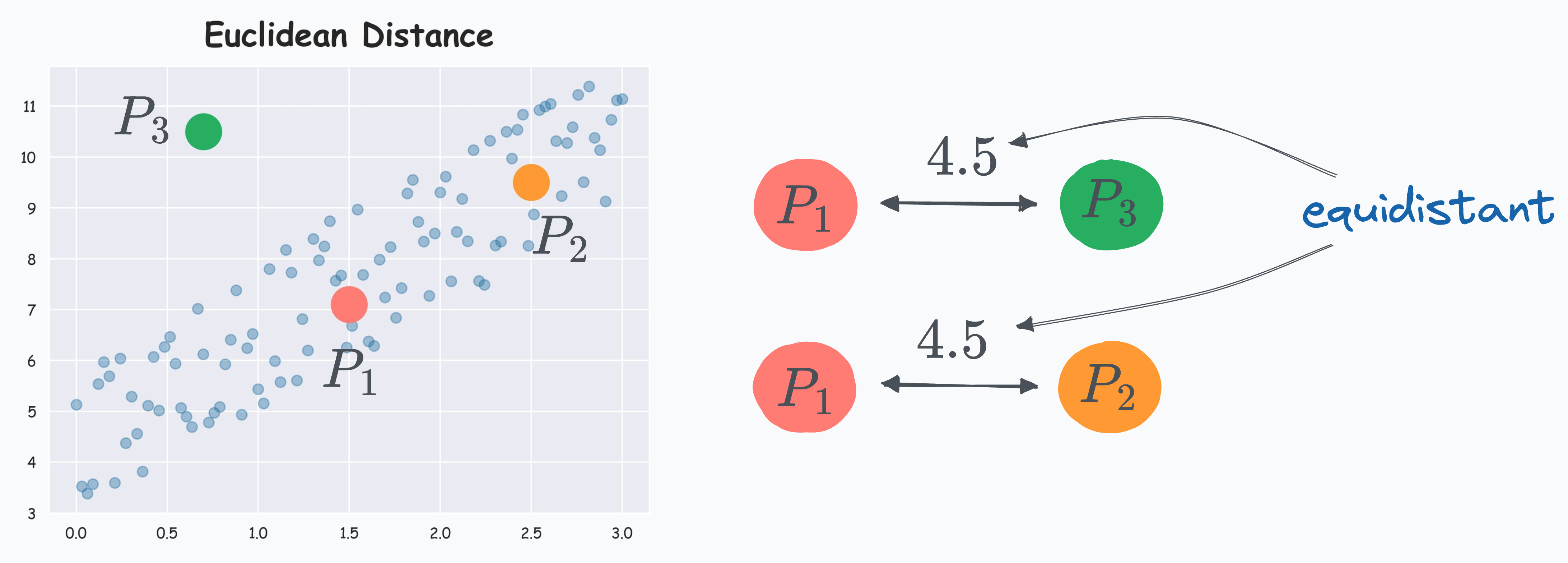 Why Prefer Mahalanobis Distance Over Euclidean distance?