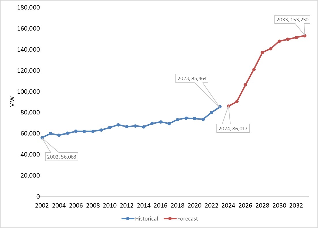 ERCOT Load Forecast - by Kevin Green - Impedance Match