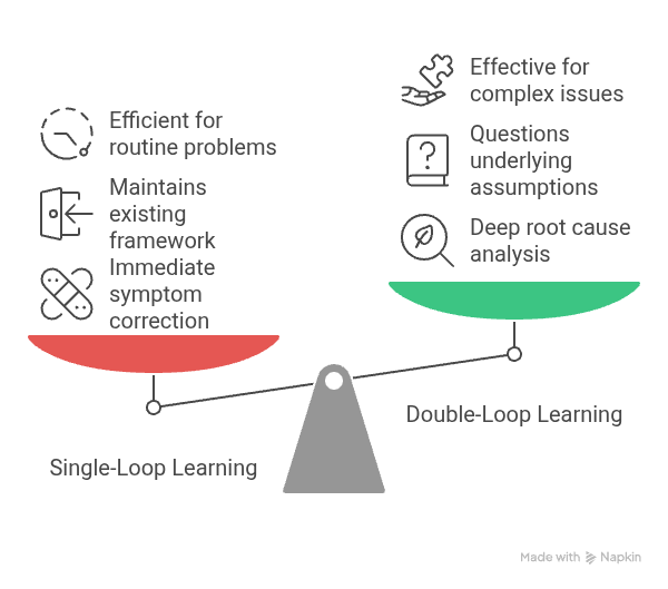 Why Great Leaders Ask ‘Why?’ Twice: The Power of Double-Loop Learning