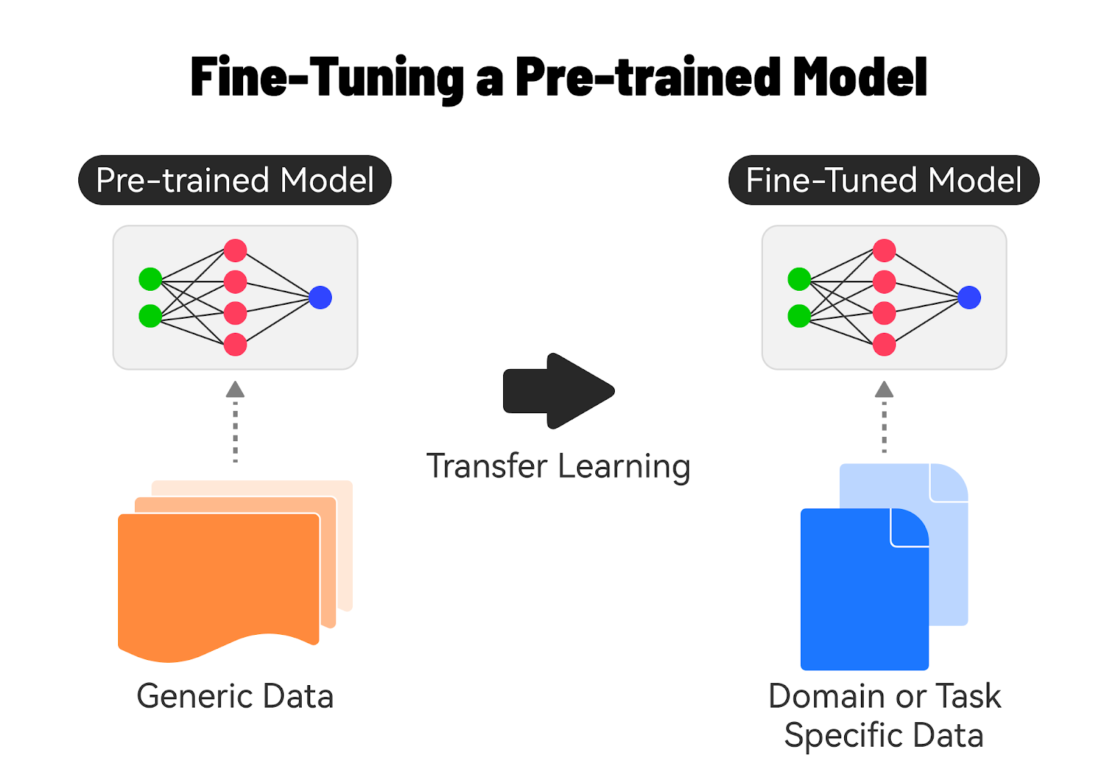 Where to get started with GenAI