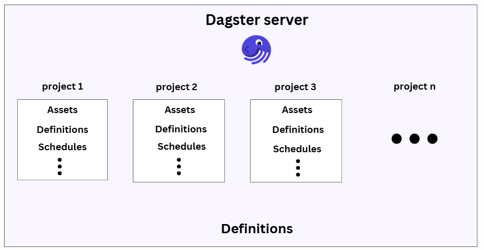 Centralised Orchestration in Dagster Using Code Locations