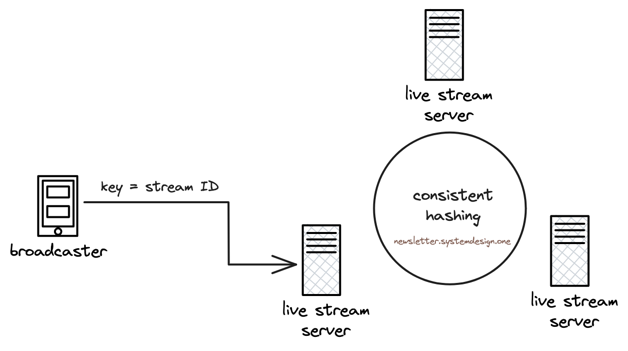 Live Streaming Architecture - by Neo Kim