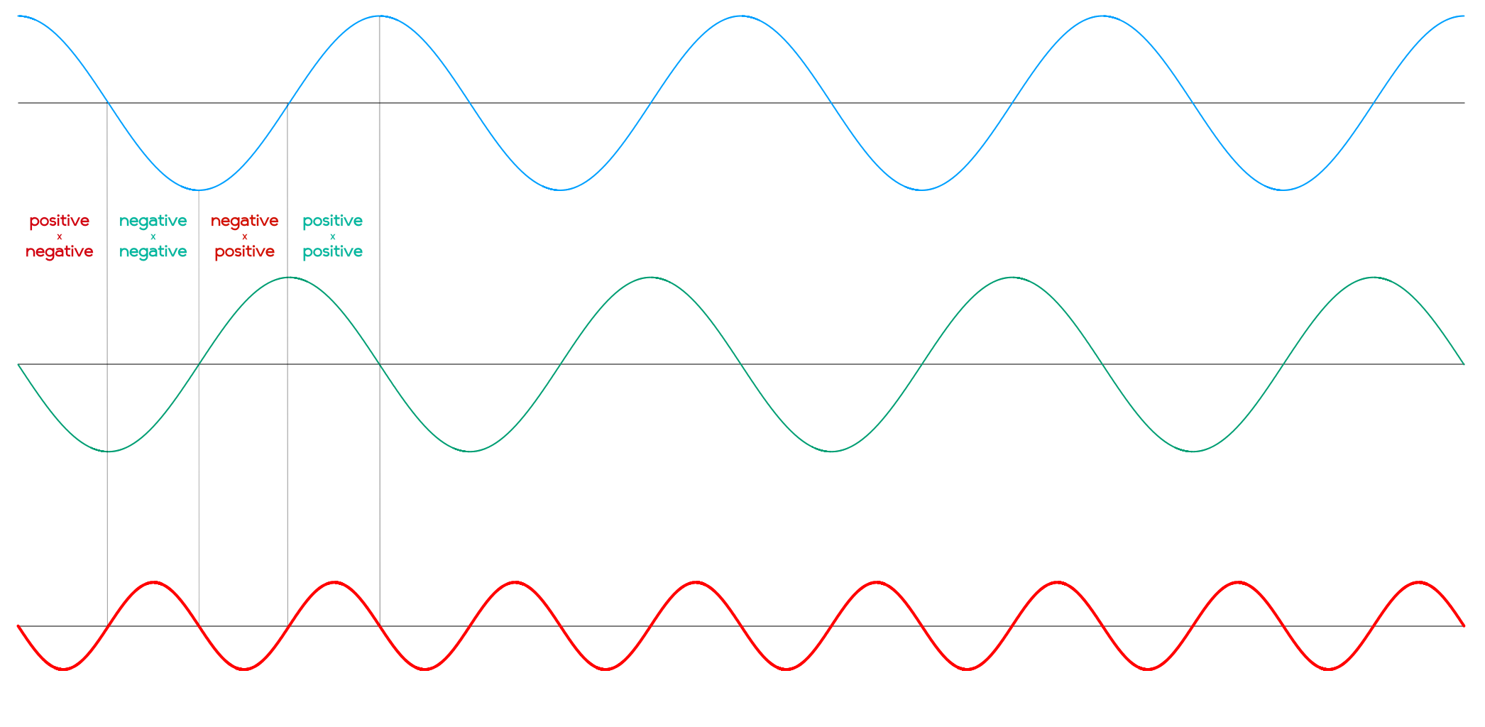 A real explanation of discrete Fourier transform