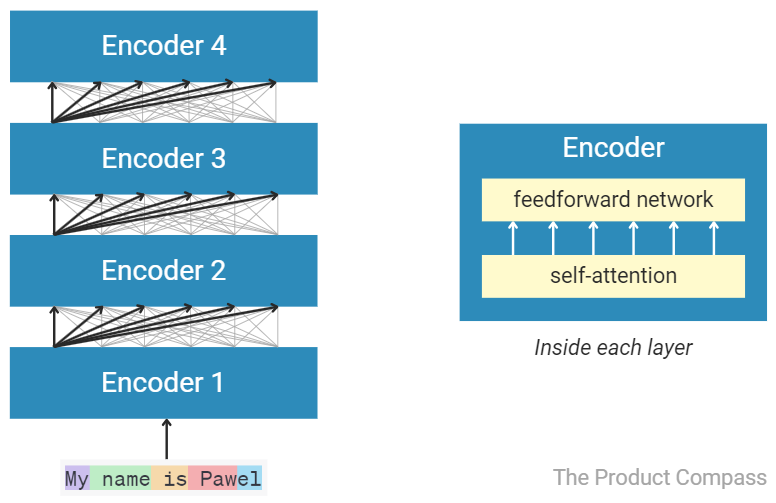Introduction to AI Product Management: Neural Networks, Transformers ...