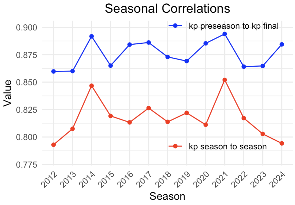 Some dense reading about preseason ratings - by Ken Pomeroy