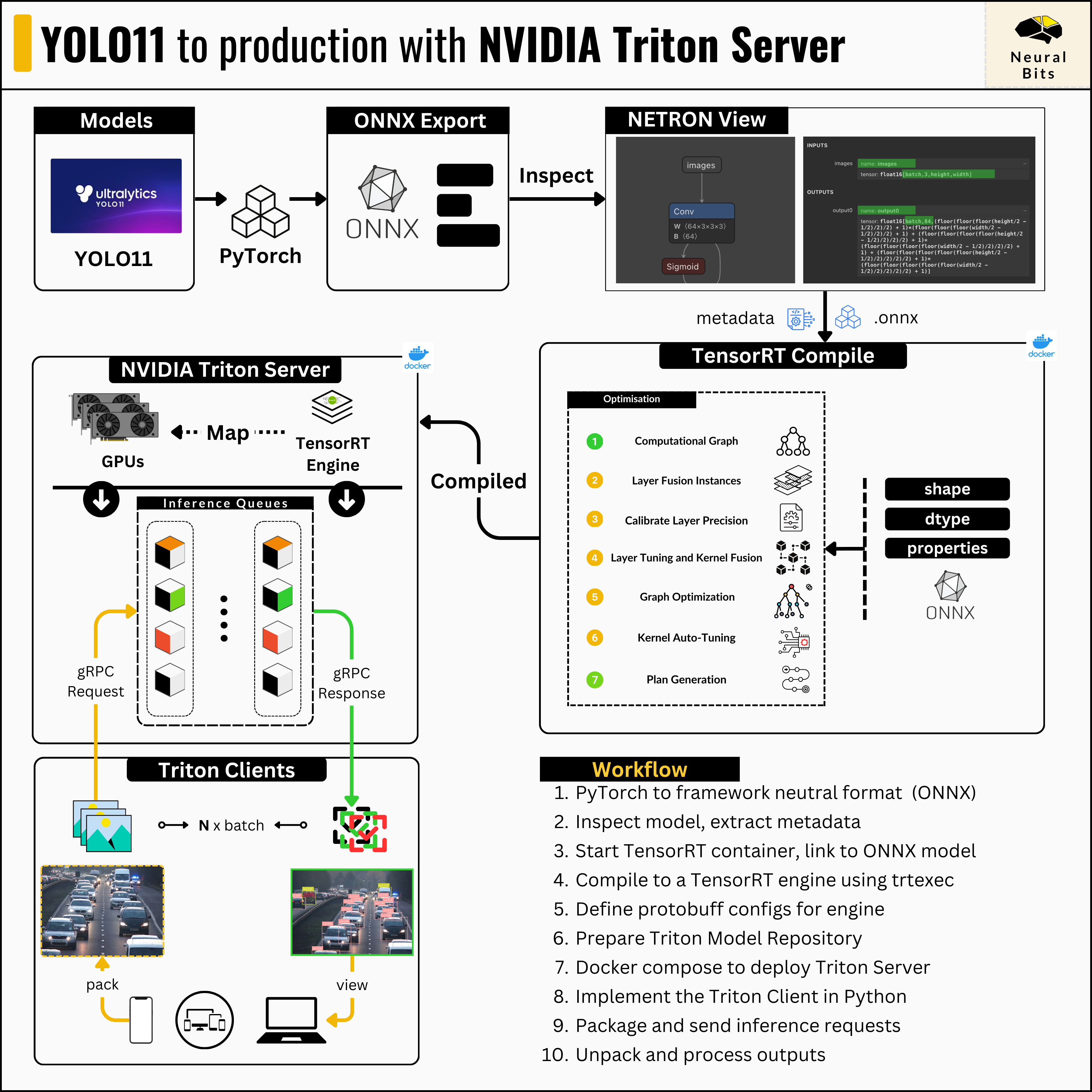 Deploy Ultralytics YOLO11 to prod on NVIDIA GPUs using Triton