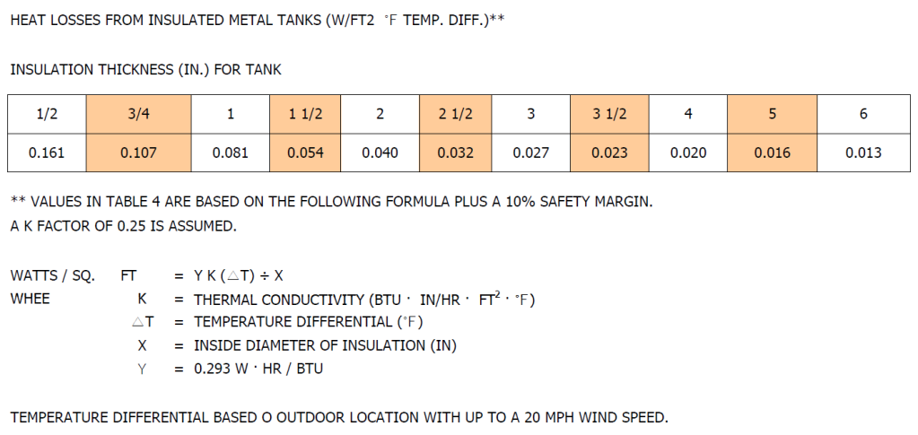 How to Precisely Calculate Heat Loss for the Industrial Tank (Vessel)