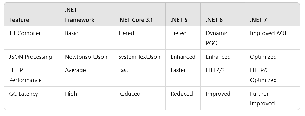 Performance Evolution in .NET: How Each Version Makes It Faster